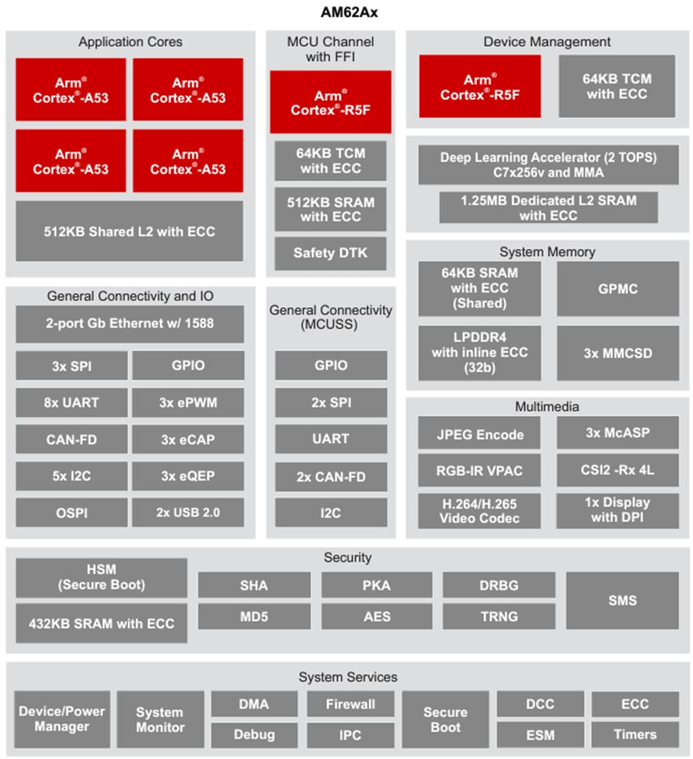 AM62A/AM62A-Q1 Arm®-Based Processors - TI | Mouser