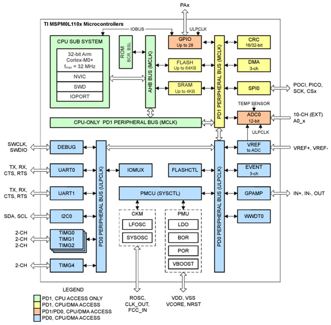 MSPM0L110x Arm Cortex-M0 Microcontrollers - TI | Mouser