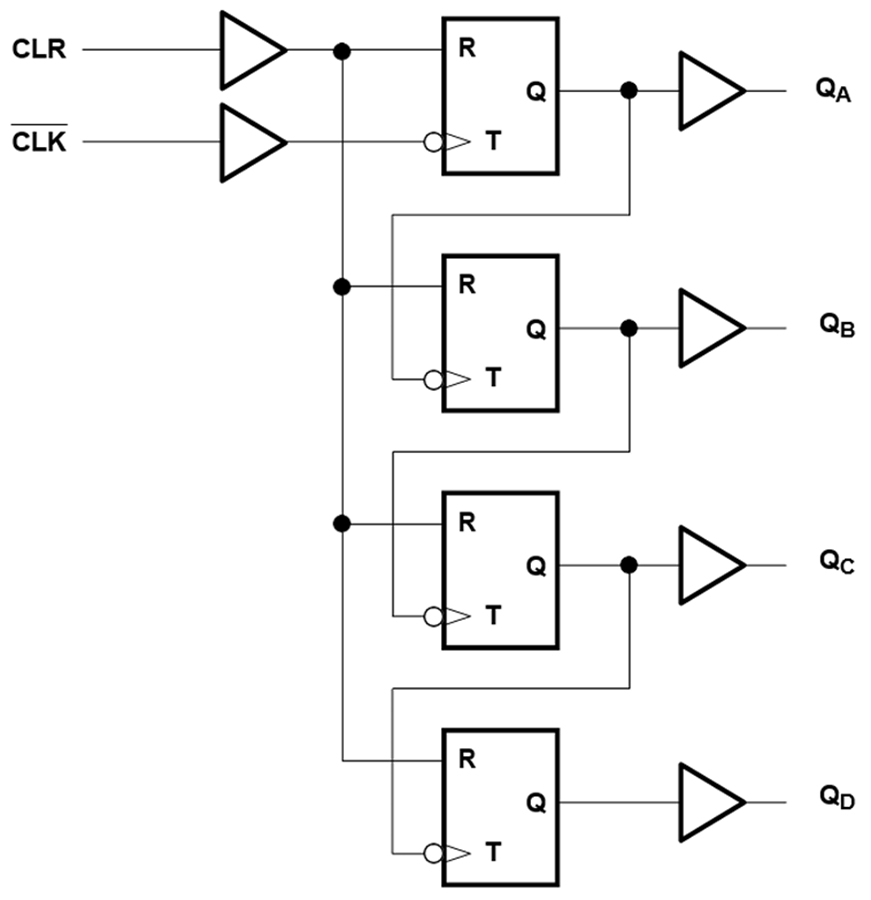 SN74LV393B-EP Dual 4-Bit Binary Counter - TI | Mouser