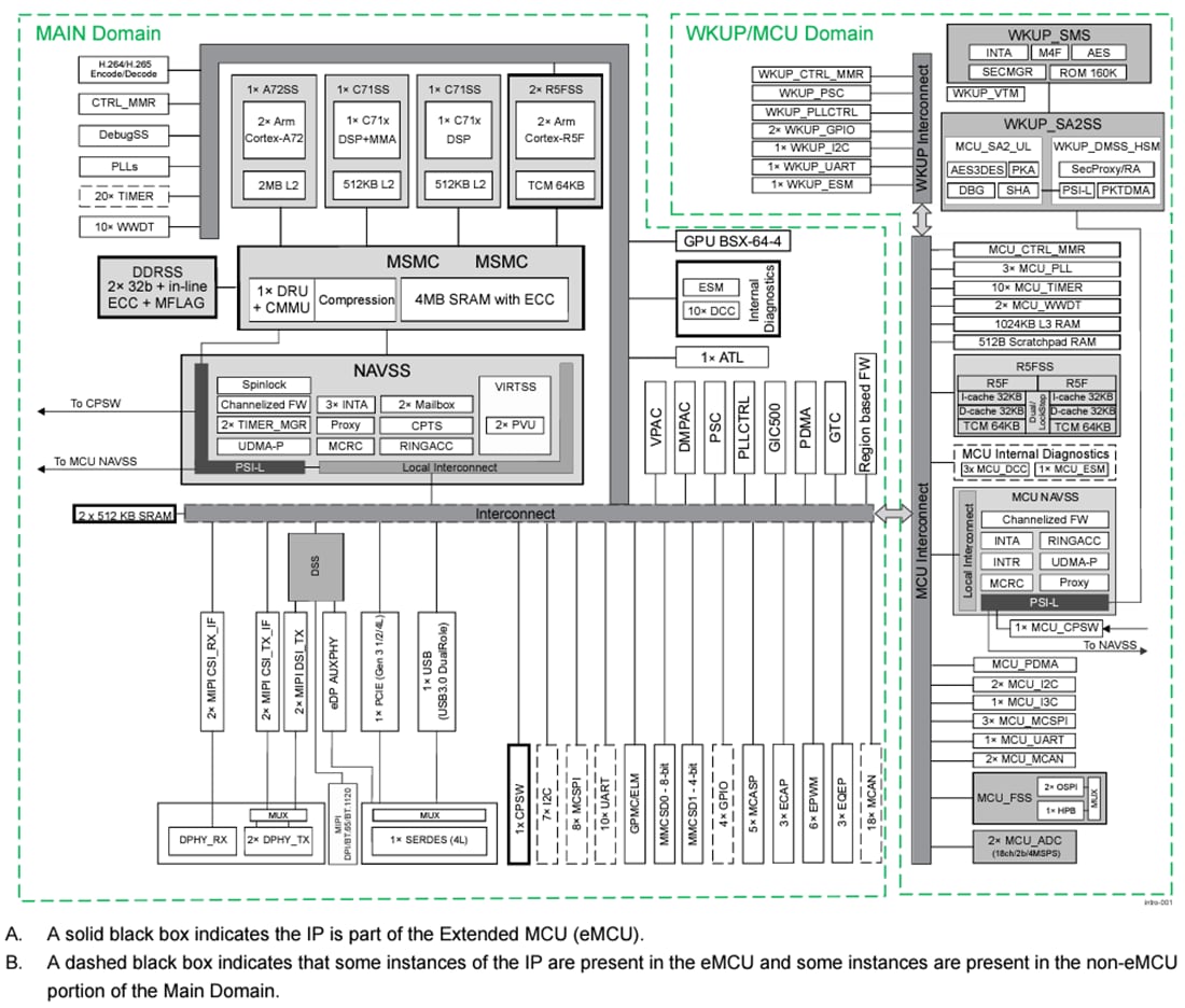 TDA4VE-Q1/TDA4AL-Q1/TDA4VL-Q1 SoC Processors - TI | Mouser