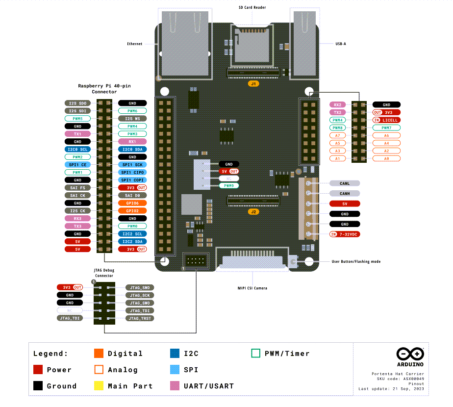 Hat Carrier Board Arduino Mouser