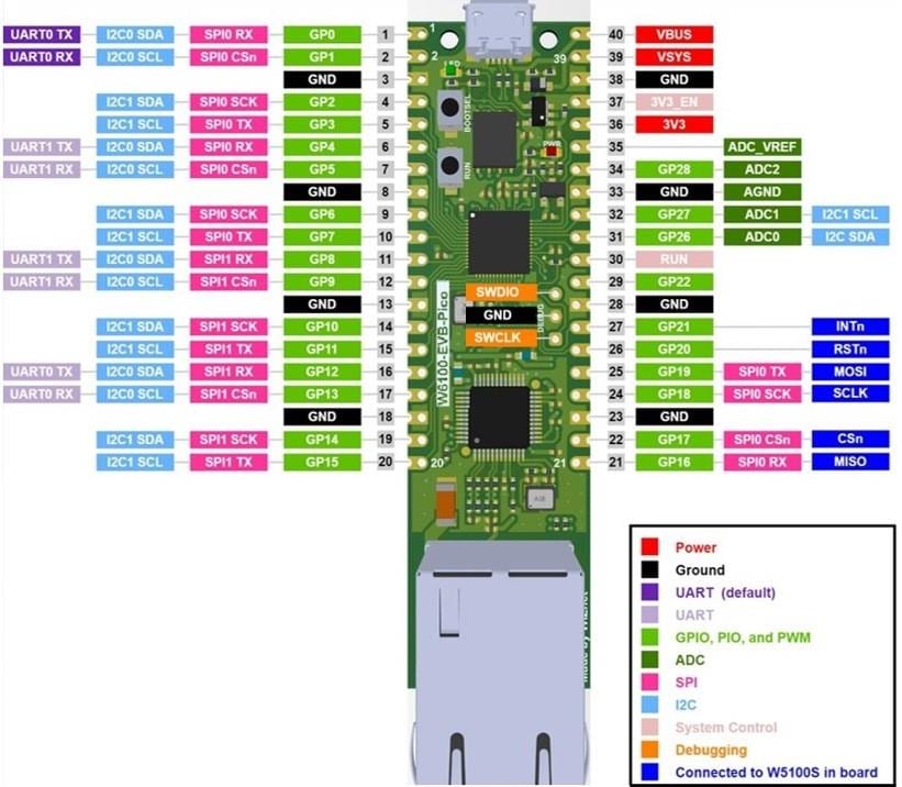 W6100-EVB-Pico Microcontroller Evaluation Board - WIZnet | Mouser