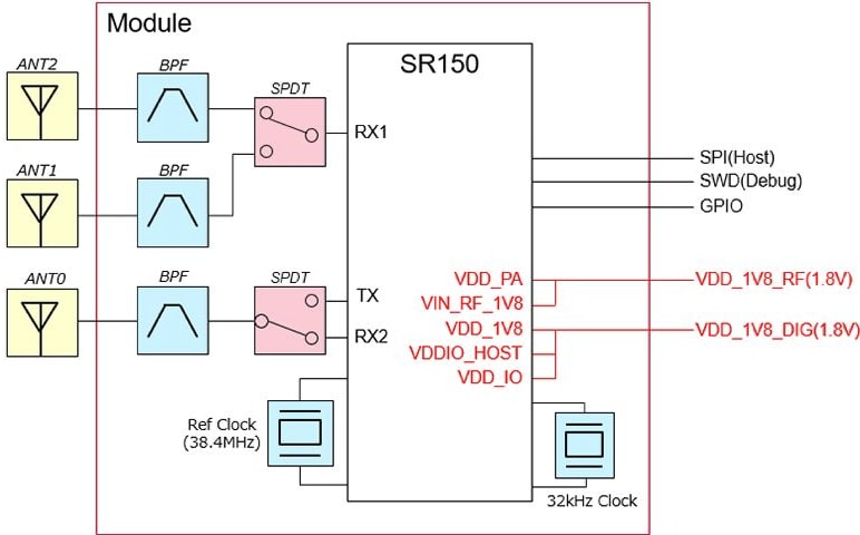 Ultra Wide Band Modules - Murata | Mouser