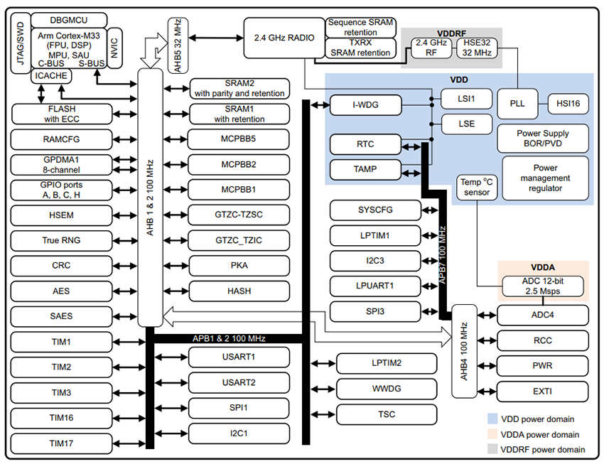 STM32WBA5多重通訊協定無線MCU - STMicro | Mouser