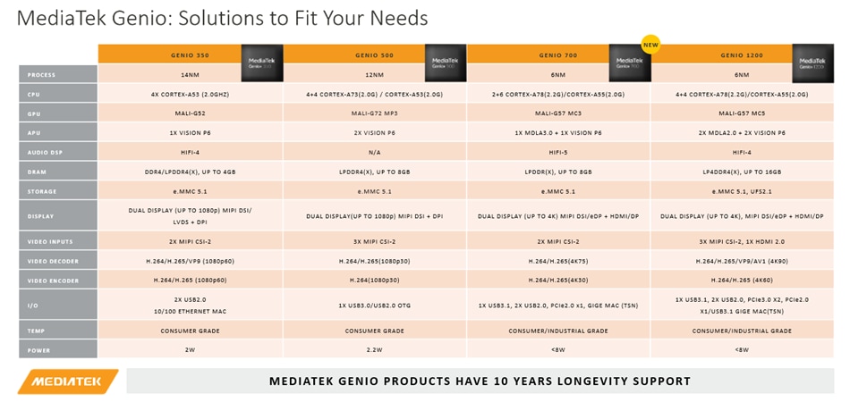 Genio IoT Development Platform - MediaTek | Mouser