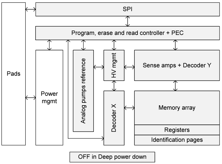 M95P16 Ultra Low Power 16-Mbit SPI Page EEPROM - STMicro | Mouser