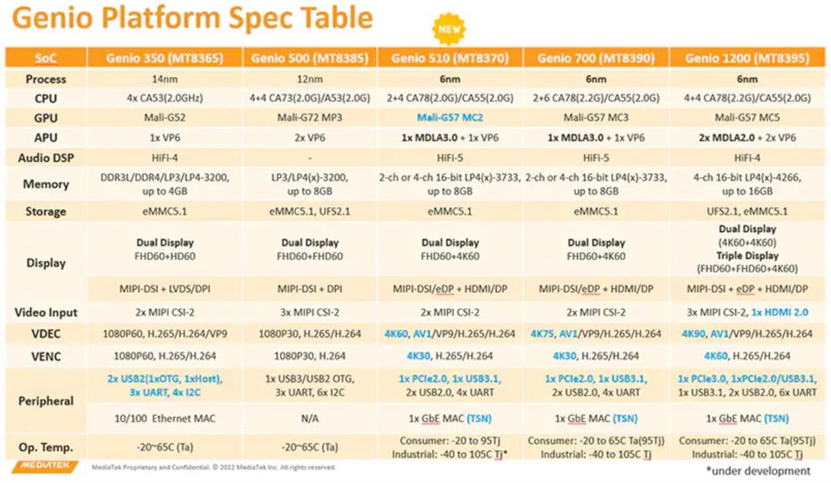 Genio 1200 (MT8395) Premium IoT Platform - MediaTek | Mouser