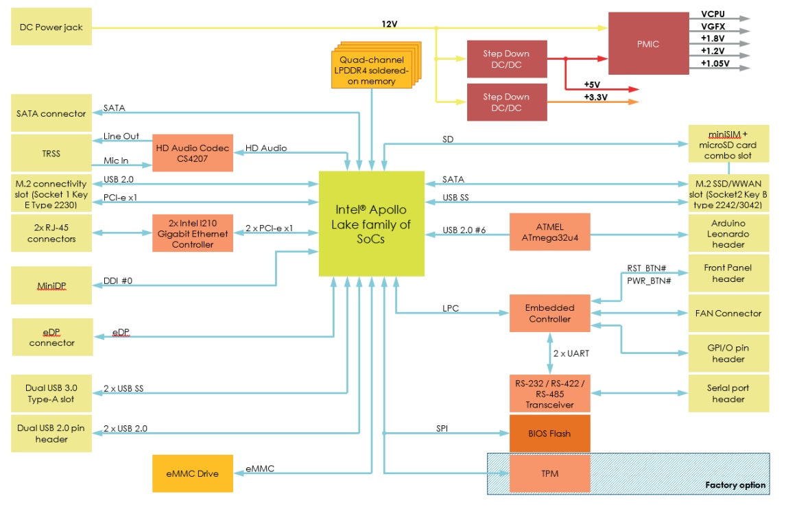 Development Boards for Rapid POC - SECO | Mouser