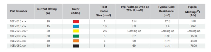 10EV & 20EV High-Voltage Automotive Fuses - Littelfuse | Mouser