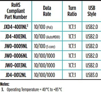 USB RJ45/Dual Combo Connector Modules - Pulse Electronics | Mouser