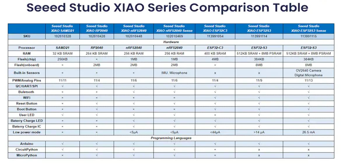 XIAO Series Products - Seeed Studio | Mouser