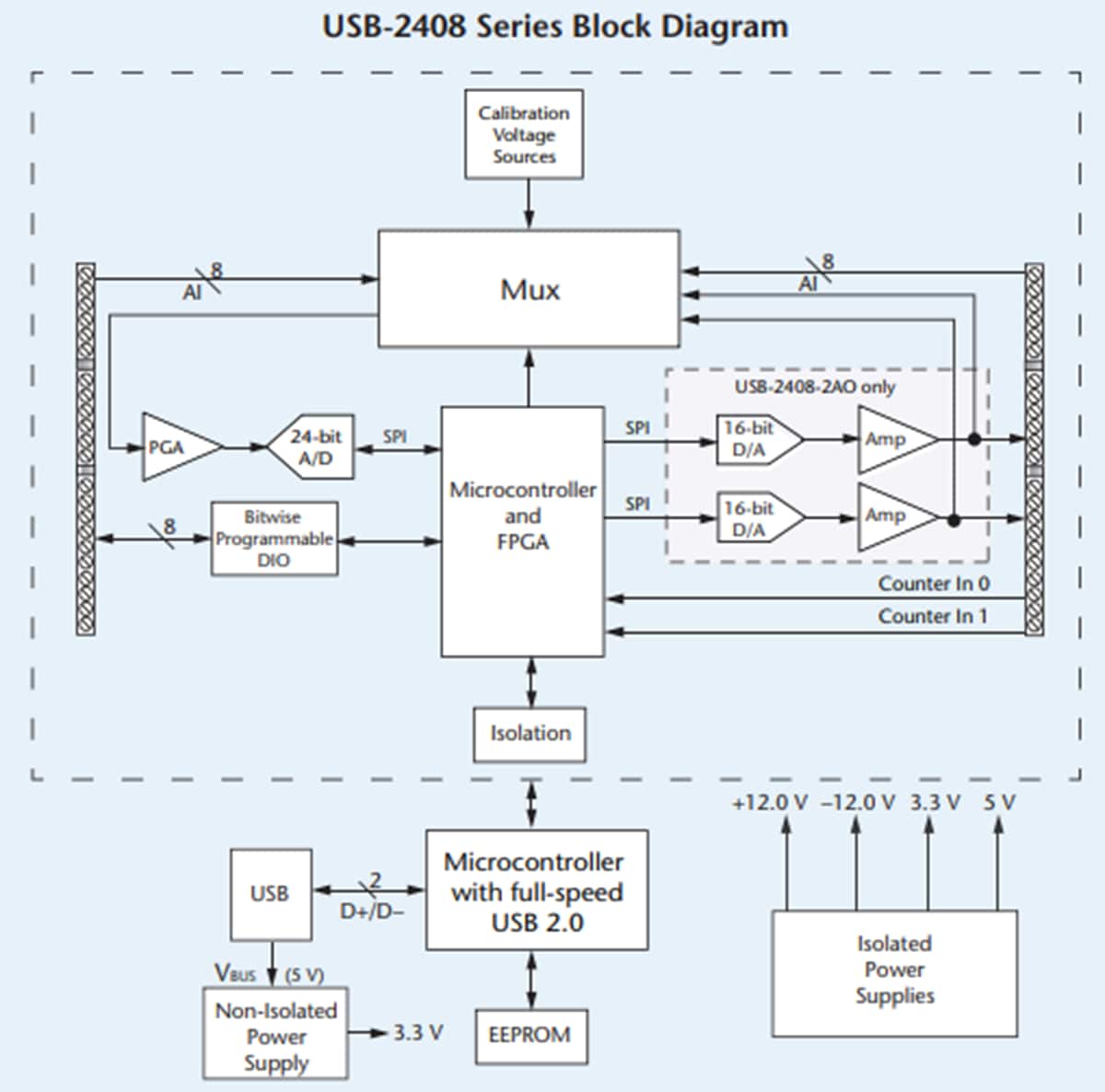 USB-2408-2AO Thermocouple & Voltage USB DAQ Device - Digilent | Mouser