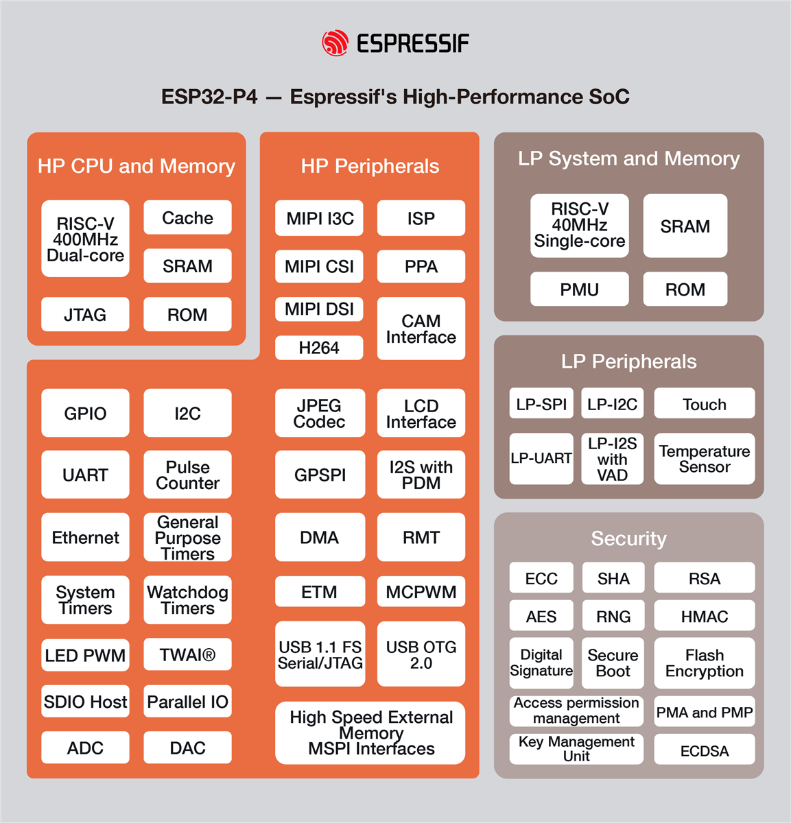 ESP32-P4 MCUs - Espressif Systems | Mouser