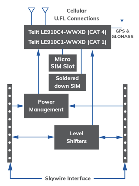 NL-SW-LTE-TCxWW Skywire 4G LTE Cat 4/Cat 1 Modems - Airgain | Mouser