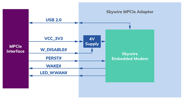 NL-AB-mPCIe2-H Mini PCIe Express Adapter Board - Airgain | Mouser