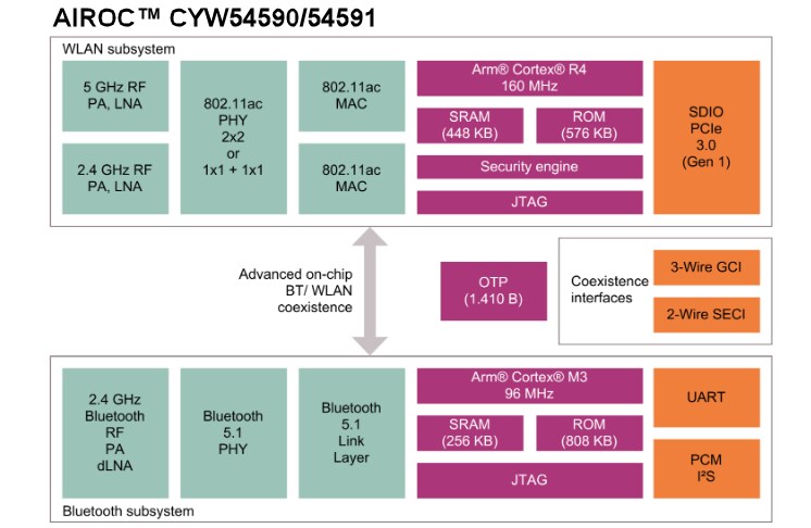 CYW5459x Dual-Band Wi-Fi 5 + BLUETOOTH 5.1 Combo - Infineon ...