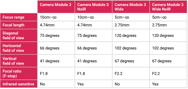 Camera Module 3 - Raspberry Pi | Mouser