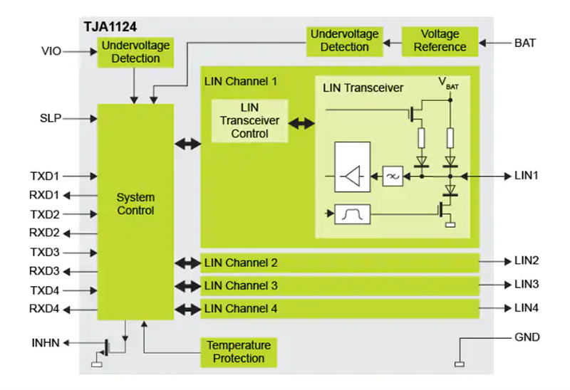 TJA1124 Quad LIN Commander Transceivers - NXP Semiconductors | Mouser