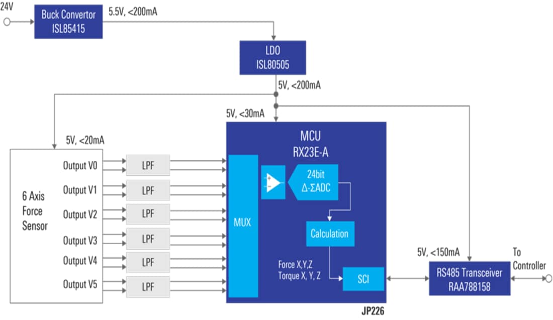 Force Sensor Solution - Renesas | Mouser