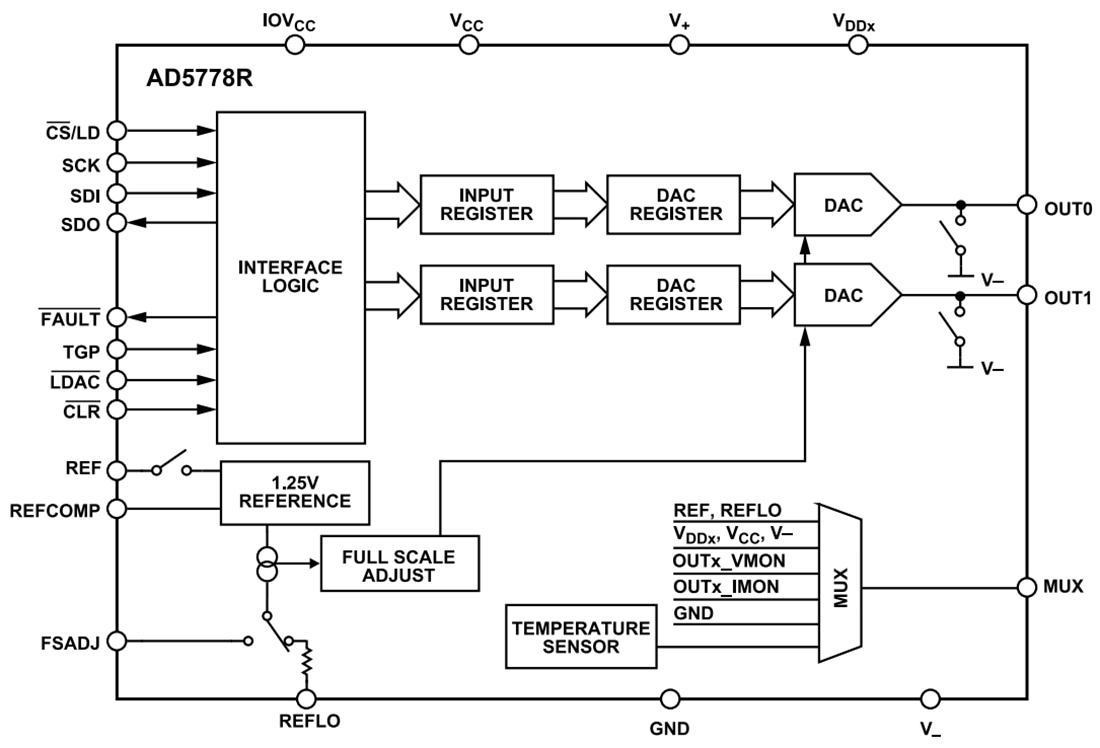 AD5778R 2-Channel 6-Bit Current Source DAC - ADI | Mouser