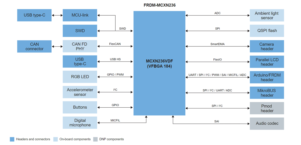 FRDM-MCXN236 MCX N23x MCU開發板 - NXP Semiconductors | Mouser