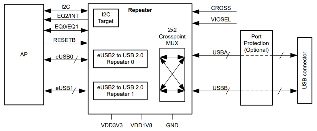 TUSB2E221 USB 2.0-eUSB2 Dual Repeater - TI | Mouser