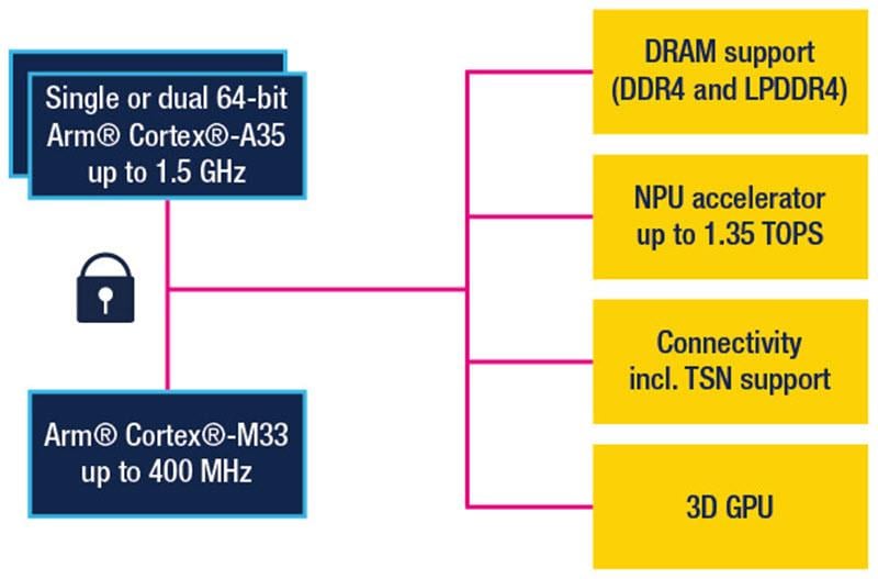 STM32MP25微處理器 - STMicro | Mouser