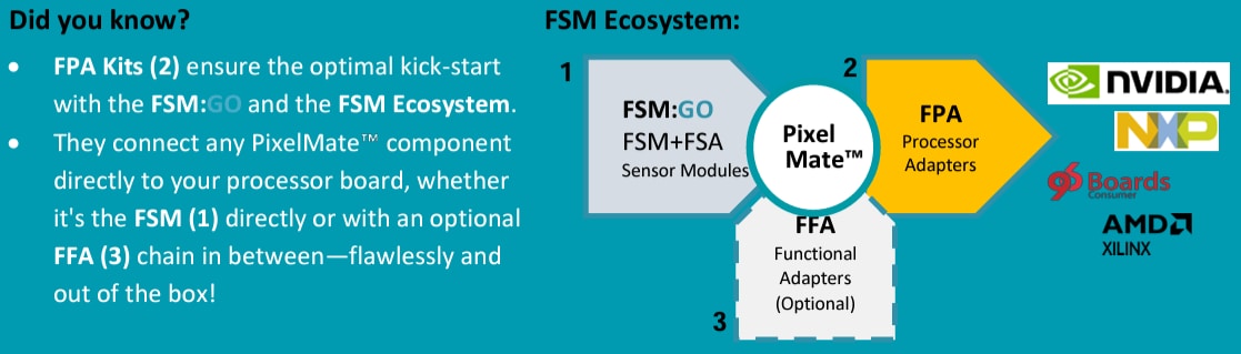 FSM:FSA Embedded Image Sensor Ecosystem - FRAMOS | Mouser