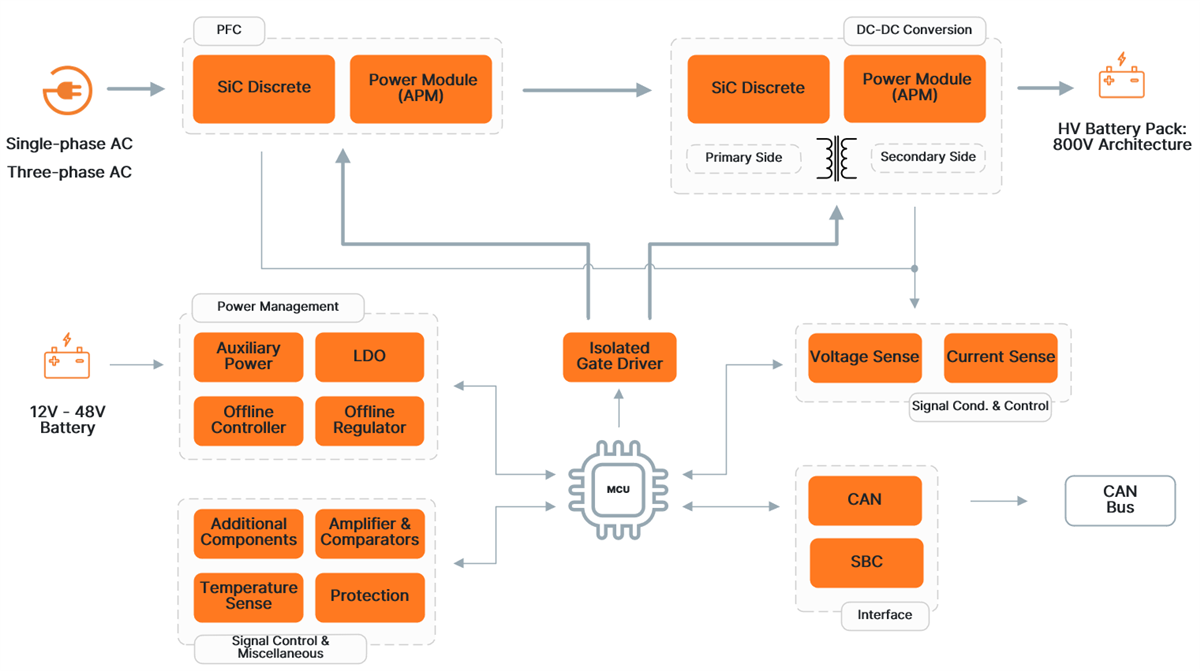 On Board Charging (OBC) Solutions - onsemi | Mouser