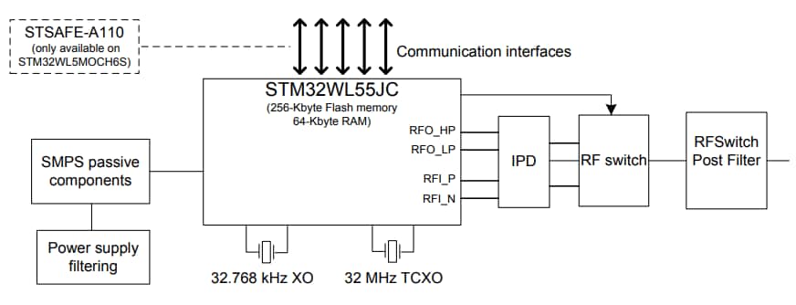 STM32WL5MOC Multiprotocol LPWAN Dual-Core Module - STMicro | Mouser