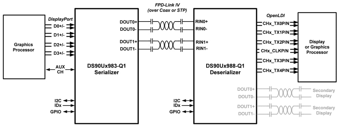 DS90UB988-Q1 FPD-Link IV to OpenLDI Deserializer - TI | Mouser