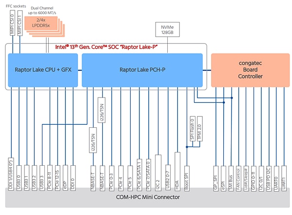 conga-aCOM/mRLP Mini-Size COM-HPC Modules - congatec | Mouser