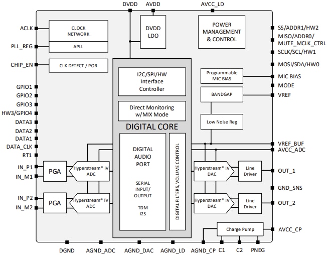 SABRE® ES9290Q 32-bit Stereo 2-Channel CODEC - ESS Technology | Mouser