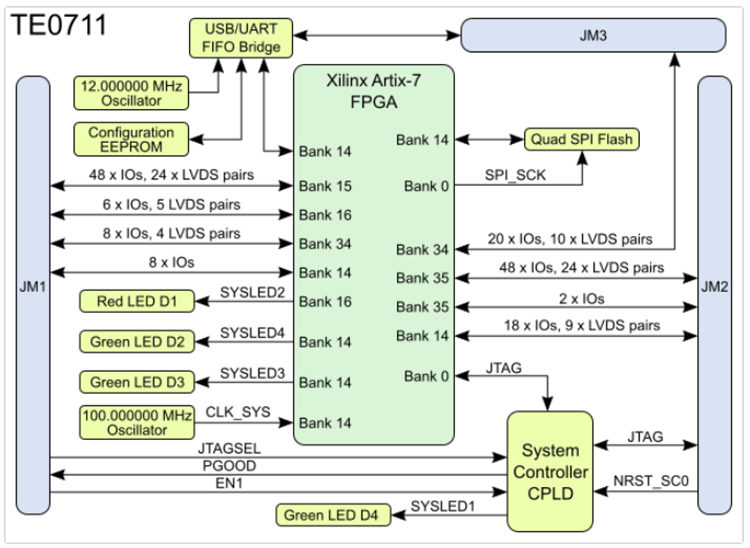 TE0711-02-72I-1-A High I/O FPGA Module - Trenz Electronic | Mouser