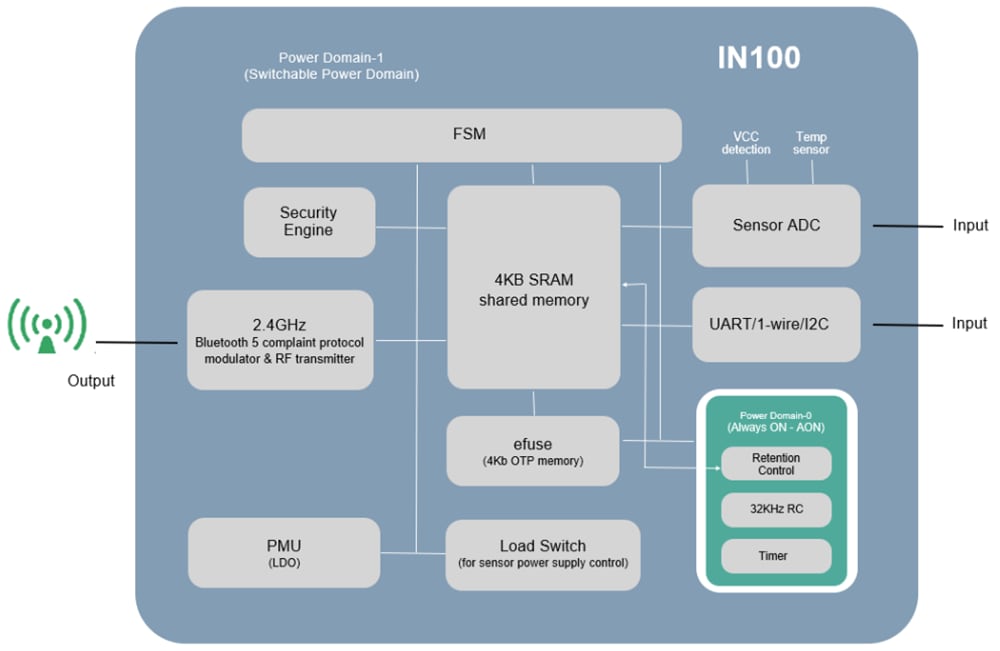 IN100 Ultra-Low Power BLUETOOTH® Beacon SoCs - InPlay | Mouser