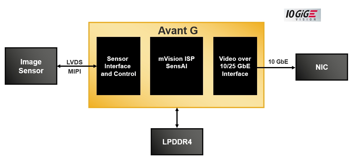 Avant™-G Mid-Range General-Purpose FPGAs - Lattice Semiconductor | Mouser