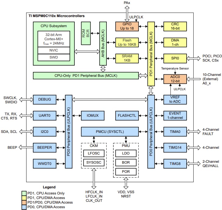 MSPM0C110x/MSPM0C110x-Q1/MSPS003混合訊號MCU - TI | Mouser