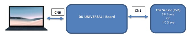 DK-UNIVERSAL-I SmartMotion Development Kit - TDK InvenSense | Mouser