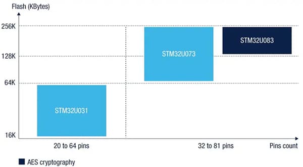 STM32U0超低功耗MCU - STMicro | Mouser