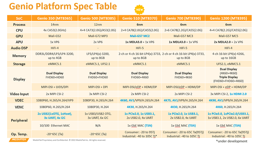 Genio 510 IoT Application Processors (MT8370) - MediaTek | Mouser