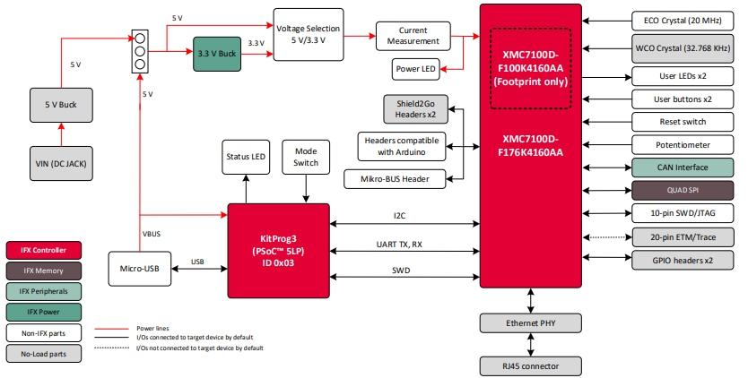 XMC7100 Evaluation Kit - Infineon Technologies | Mouser
