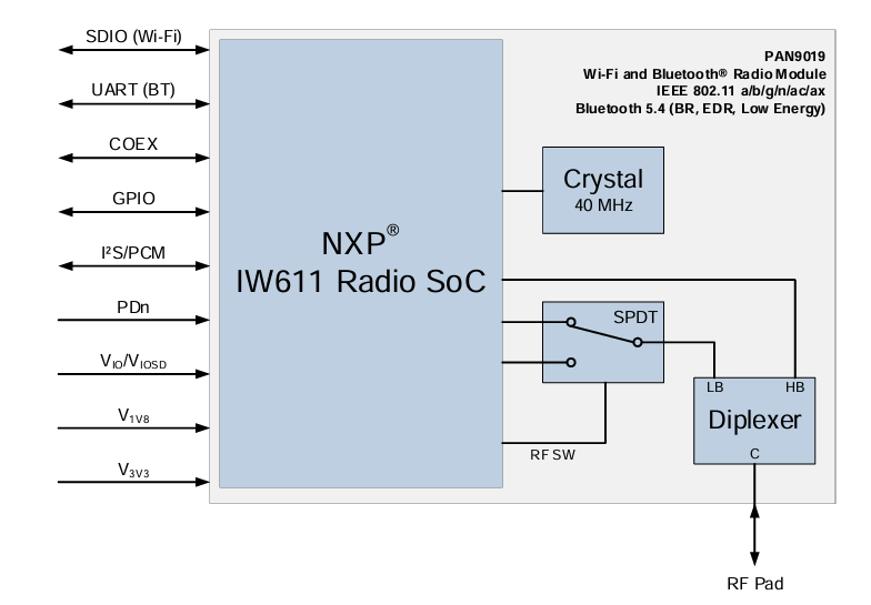 PAN9019 & PAN9019A Wi-Fi® 6 Dual Wireless Modules - Panasonic Industrial Devices | Mouser