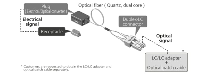 V Series Active Optical Duplex-LC Connectors - Panasonic Industrial ...