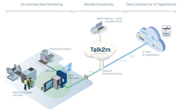 Ewon® Flexy Gateways - HMS Networks | Mouser