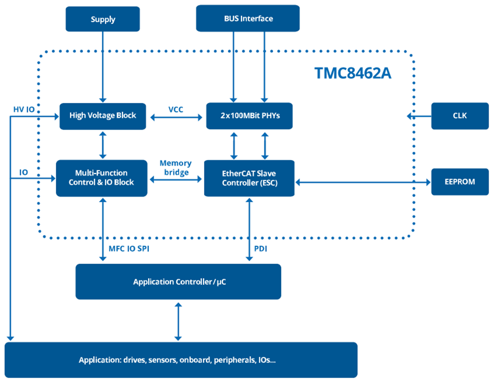 TMC8462A EtherCAT® Slave Controllers - ADI | Mouser