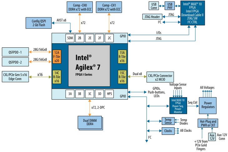 Agilex™ 7 FPGA I-Series Development Kits - Altera | Mouser