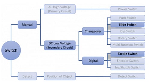 SOV Long Life Tactile Switches - Mitsumi | Mouser