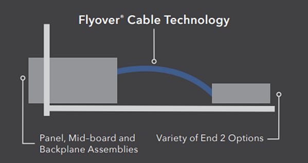 Flyover® Cable Assembly Systems - Samtec | Mouser