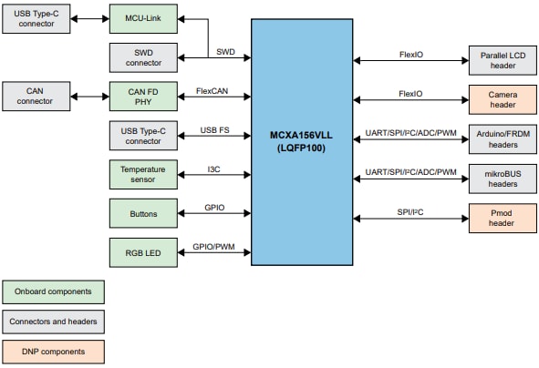 FRDM-MCXA156開發板 - NXP Semiconductors | Mouser