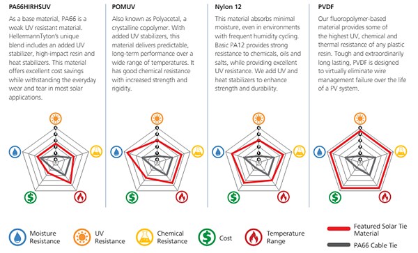 POMUV Solar Ties - HellermannTyton | Mouser